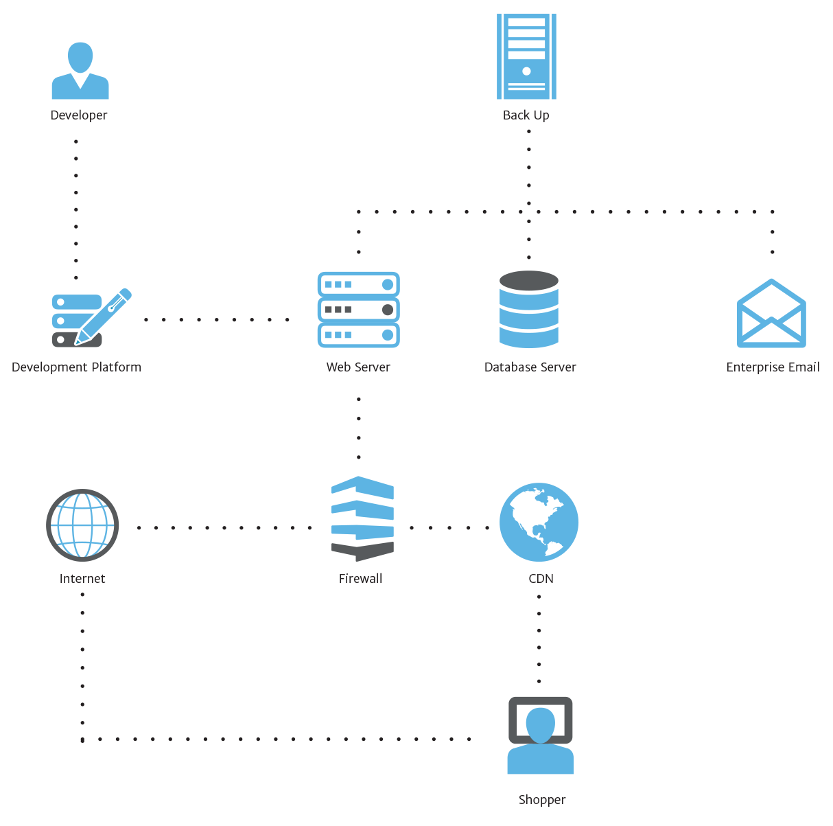 Managed Magento Enterprise hosting solutions by eBoundHost