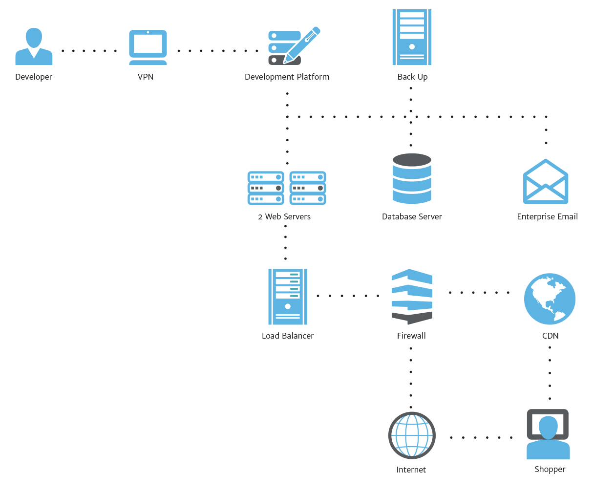 Managed Magento Enterprise hosting solutions by eBoundHost